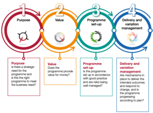 NAO Framework to Review Programmes - Failure Hackers